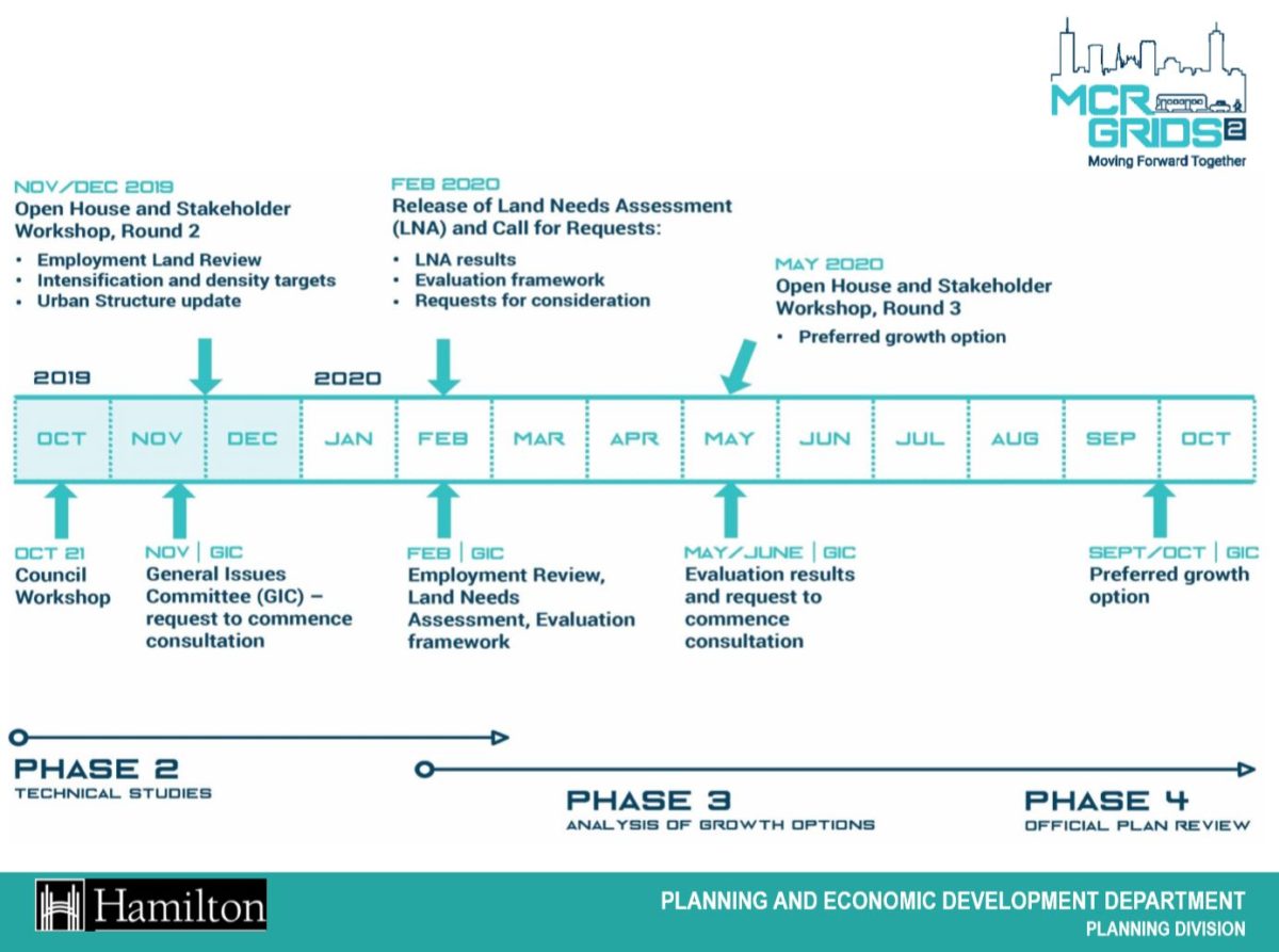 Hamilton Planning Update to Long Term Growth and Development Strategy ...